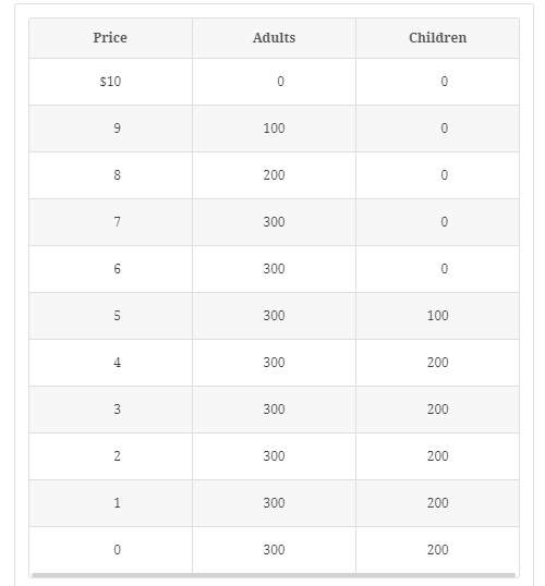 Solved You live in a town with 300 adults and 200 children, | Chegg.com