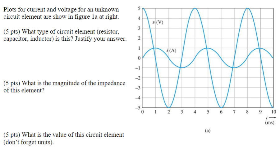 Solved Plots for current and voltage for an unknown circuit | Chegg.com