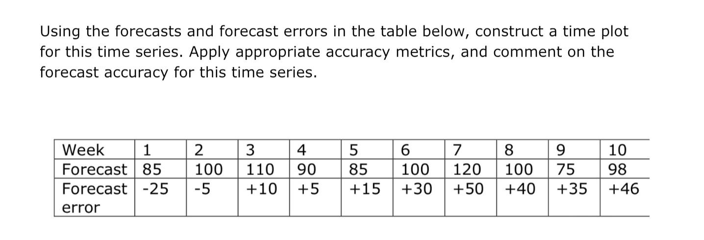 Solved Using the forecasts and forecast errors in the table | Chegg.com