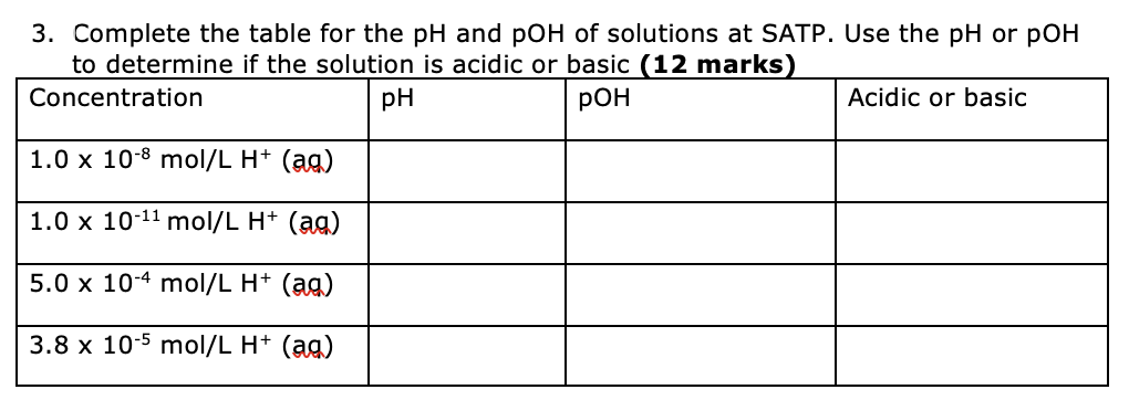 Solved 3. Complete the table for the pH and pOH of solutions | Chegg.com