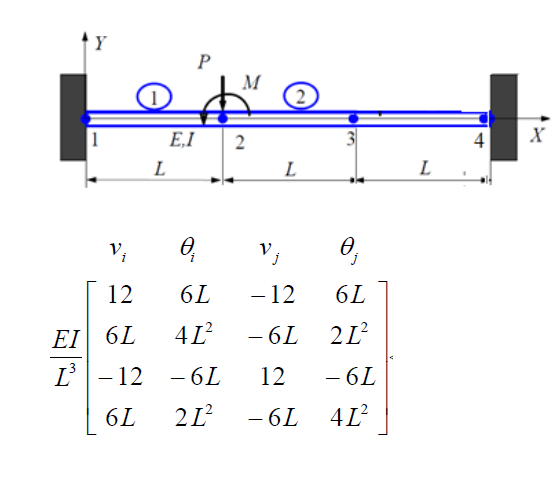 Construct the global stiffness matrix of the beam | Chegg.com