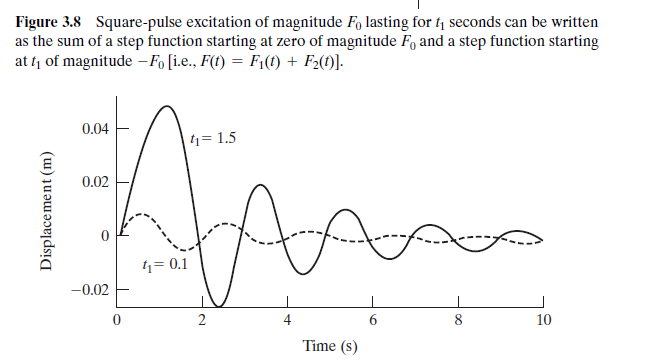 3.28. Plot the response of a spring-mass-damper | Chegg.com