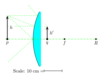 Solved A convex spherical mirror forms a virtual image 0.55 | Chegg.com