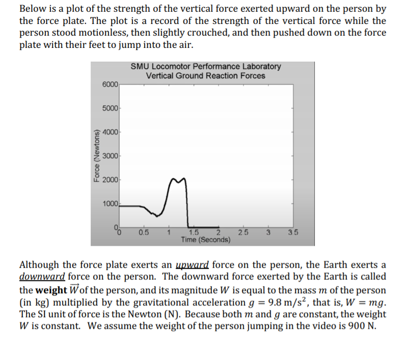 Solved Below is a plot of the strength of the vertical force | Chegg.com