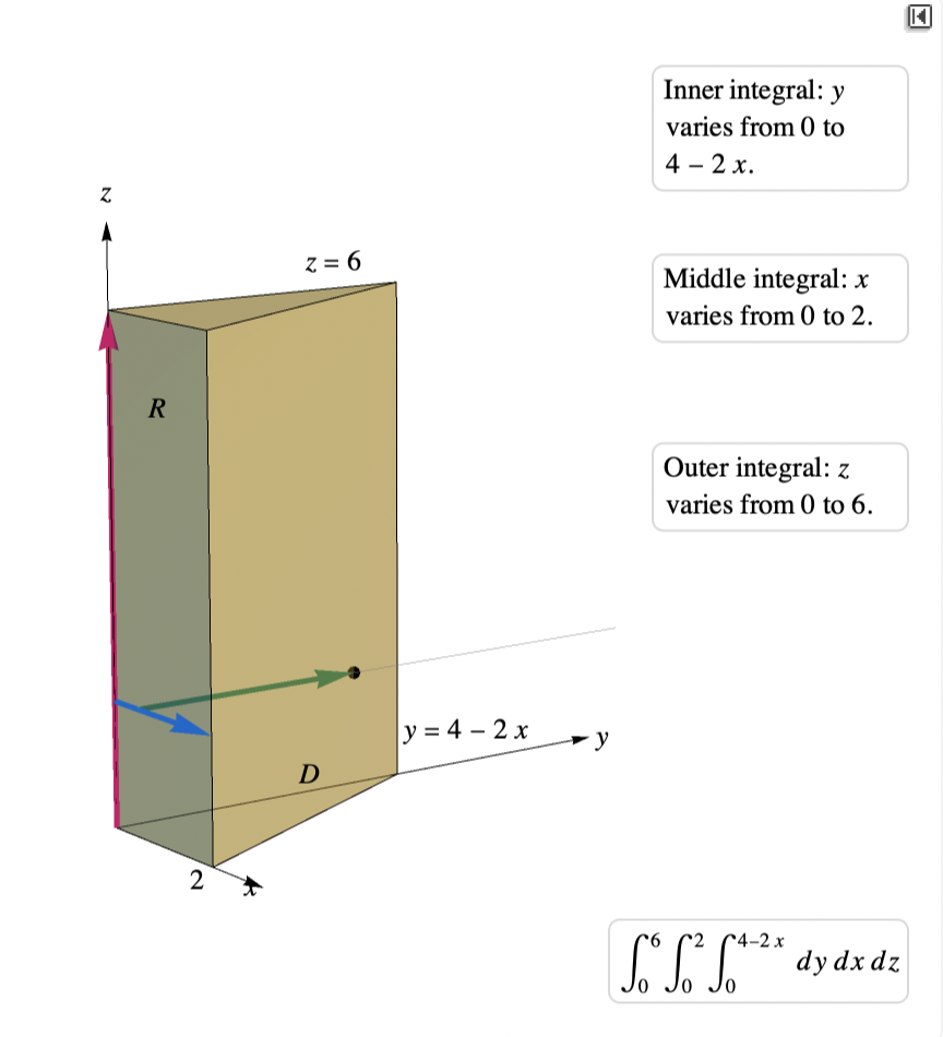 Solved VO Inner integral: y varies from 0 to 0 4- 2 x. Z z = | Chegg.com