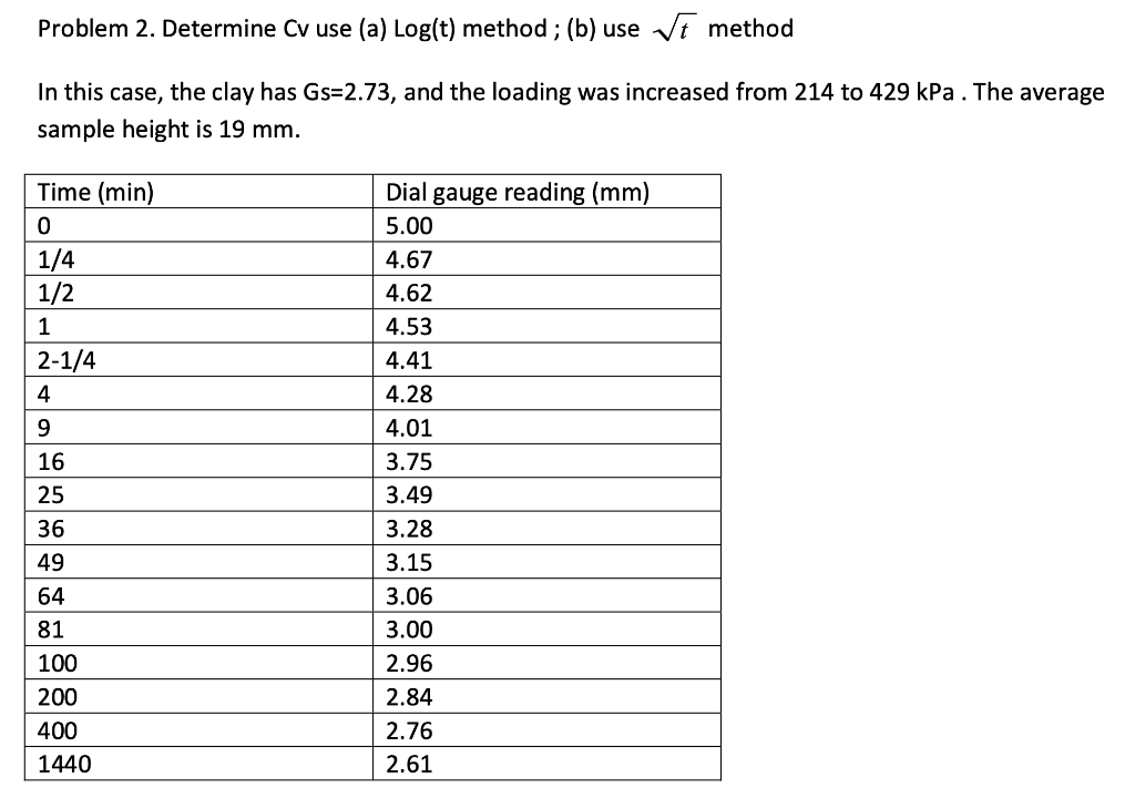 Solved Problem 2. Determine Cv use (a) Log(t) method ; (b) | Chegg.com