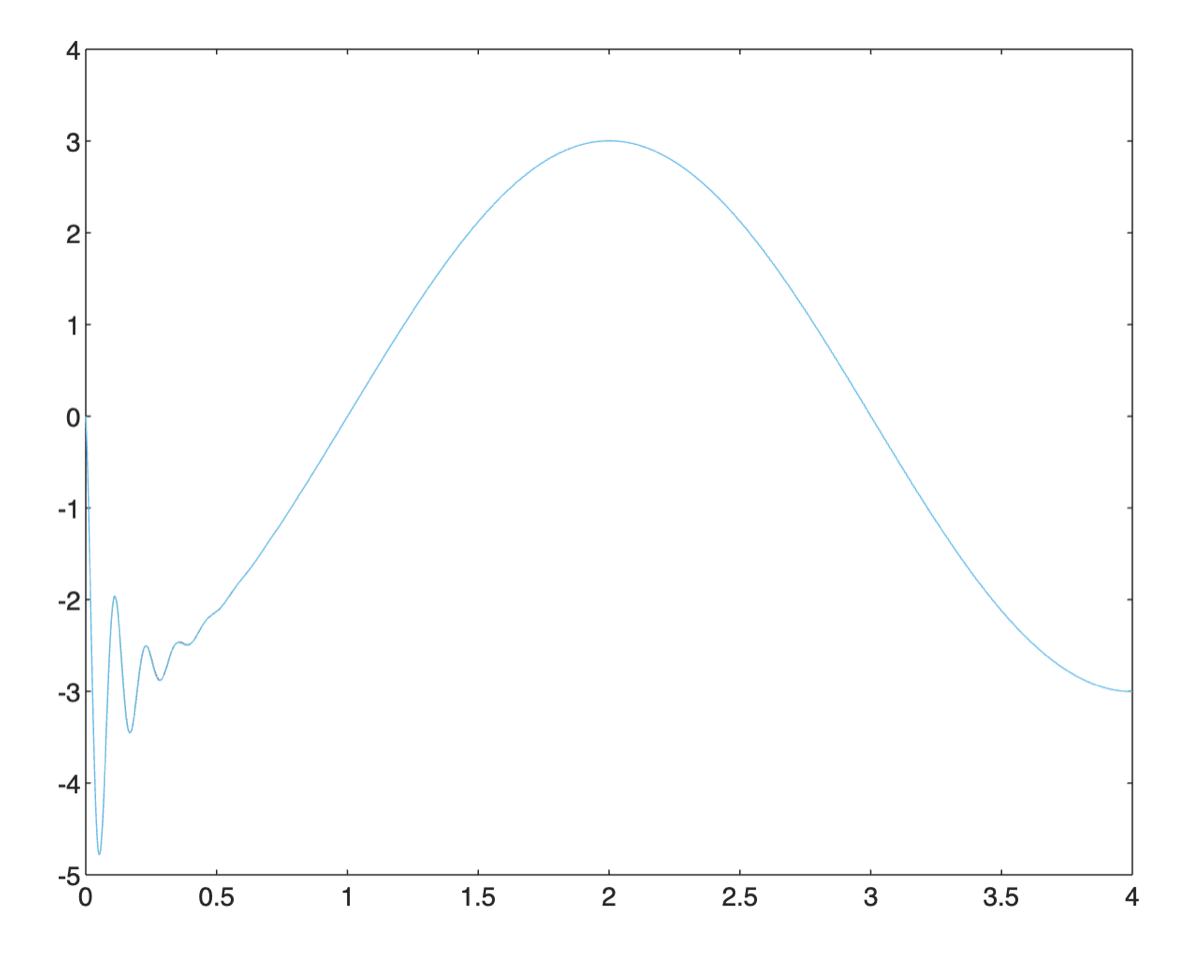 Can you explain the following graphs?A) X-axis: | Chegg.com