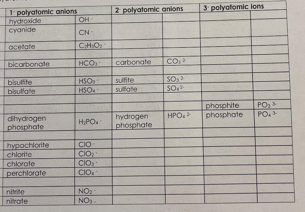 Solved 2. polyatomic anions 3. polyatomic ions 1. polyatomic | Chegg.com