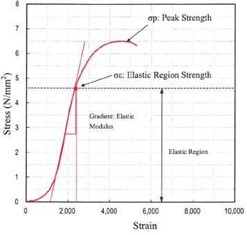 Solved In this curve, the strain .. normal or shear | Chegg.com