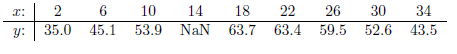 Solved Use a divided-difference table to construct a | Chegg.com