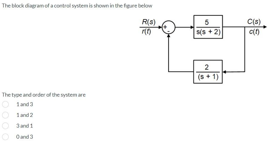 Solved The block diagram of a control system is shown in the | Chegg.com