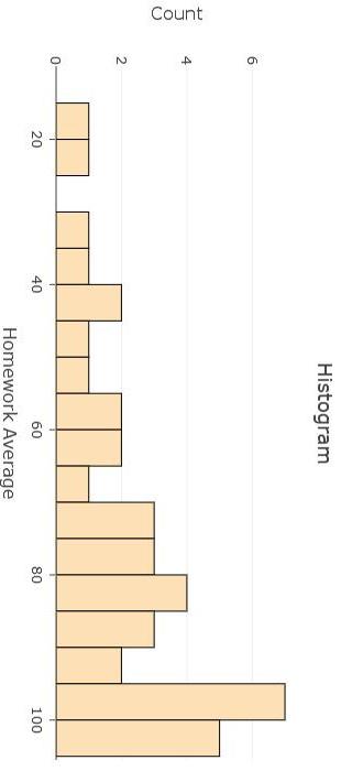 Describe the distribution in full sentences. Include | Chegg.com