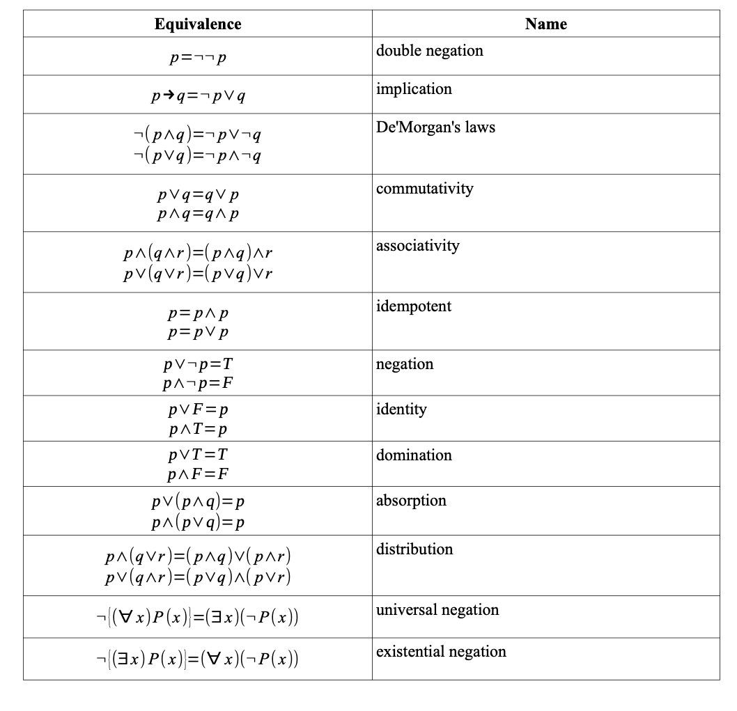 Solved Equivalence Name double negation p=77p p+q=pva | Chegg.com