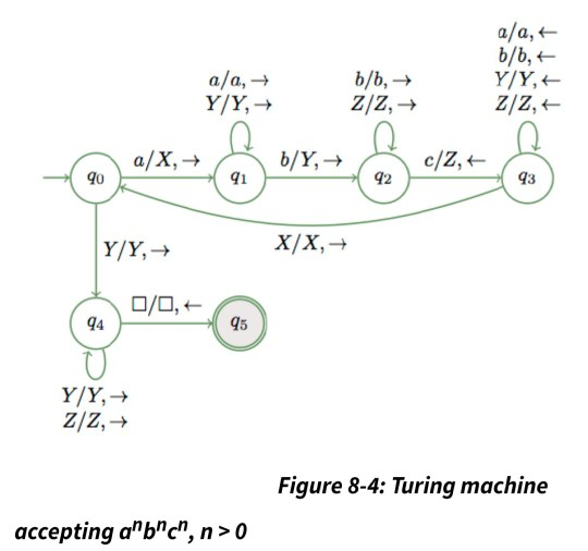 Solved b/b→ 91 42 3 O/O, 95 Y/Y, → Figure 8-4: Turing | Chegg.com