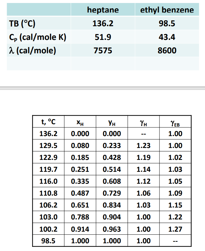 Devise an enthalpy-concentration diagram for the | Chegg.com