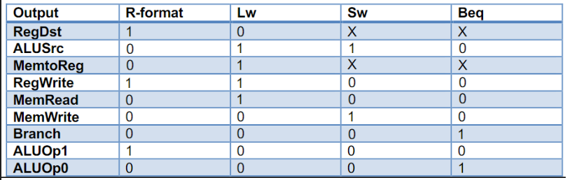 Solved In Logisim, I am asked to complete a control decode | Chegg.com