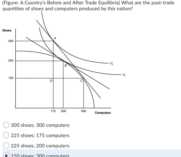 Solved (Figure: A Country's Before and After Trade | Chegg.com