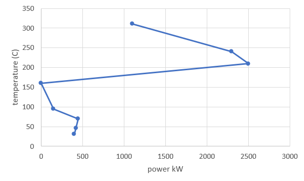 Identify the pinch temperature for hot and cold | Chegg.com