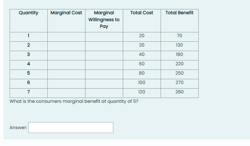 Solved \table[[Quantity,Marginal | Chegg.com