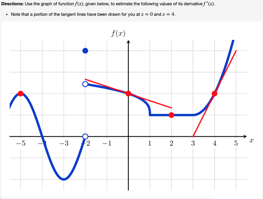Solved Directions: Use the graph of function f(x), given | Chegg.com