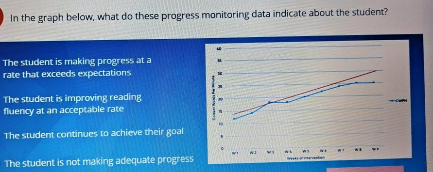 Solved In the graph below, what do these progress monitoring | Chegg.com