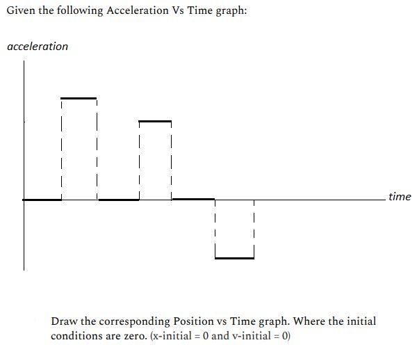 Solved Given the following Acceleration Vs Time graph: | Chegg.com