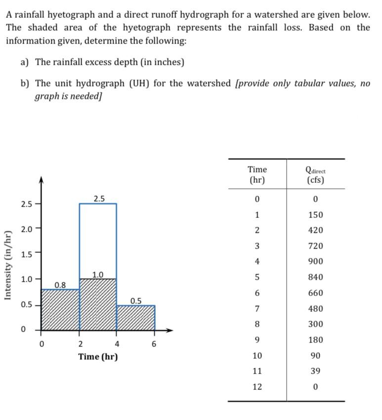 Solved A rainfall hyetograph and a direct runoff hydrograph | Chegg.com