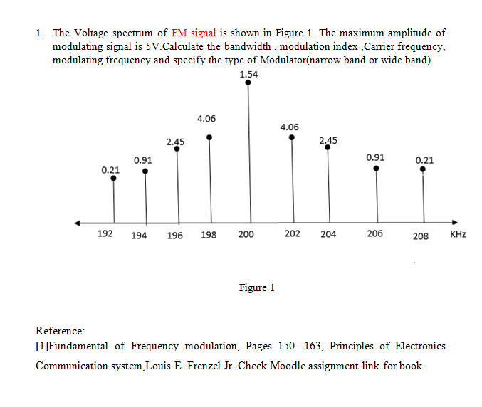 Solved 1. The Voltage spectrum of FM signal is shown in | Chegg.com