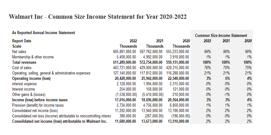 Walmart Inc - Common Size Income Statement for Year | Chegg.com