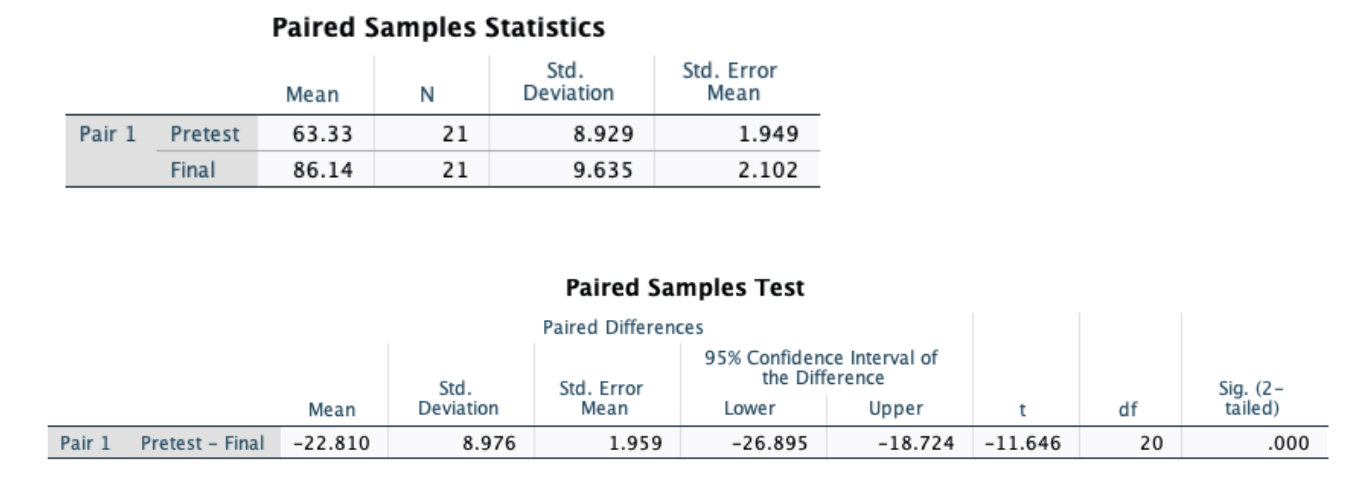 Solved Fill in the answer blanks based on the SPSS results. | Chegg.com