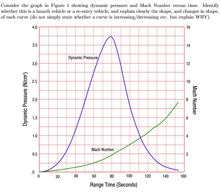 Consider the graph in Figure 1 showing dynamic | Chegg.com