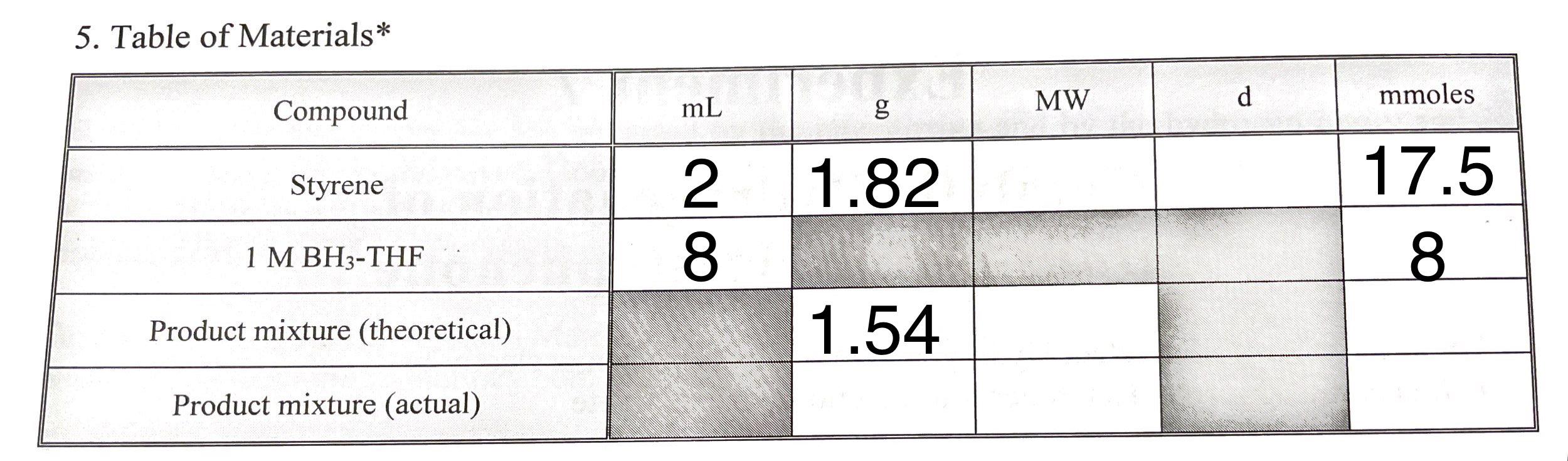 Solved 5. Table of Materials * MW mL mmoles d Compound g | Chegg.com