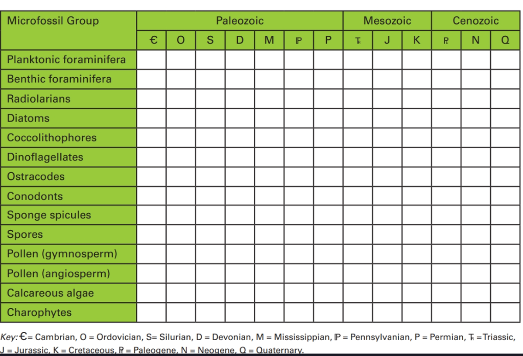 Solved 4. Microfossils are useful for biostratigraphy or | Chegg.com