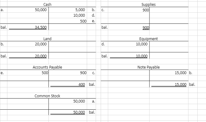 Solved Required: Using the T-account BALANCES and the | Chegg.com