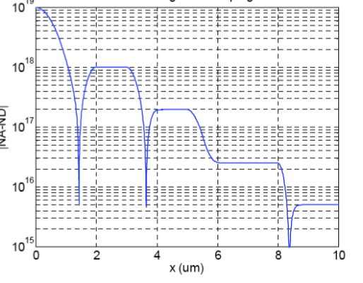 Problem 6-4. The doping profile of a semiconductor | Chegg.com