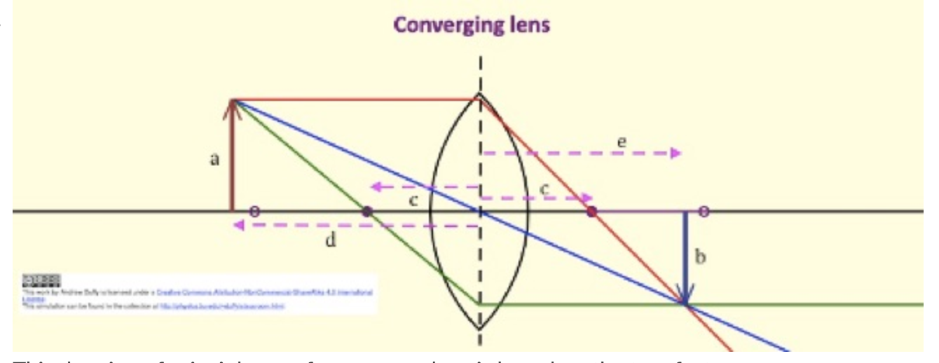 Solved Converging lens 2. In the principal ray diagram | Chegg.com