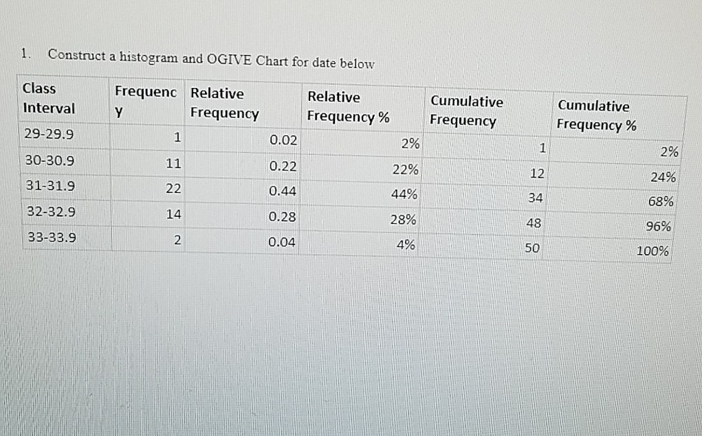 Solved 1. Construct a histogram and OGIVE Chart for date | Chegg.com