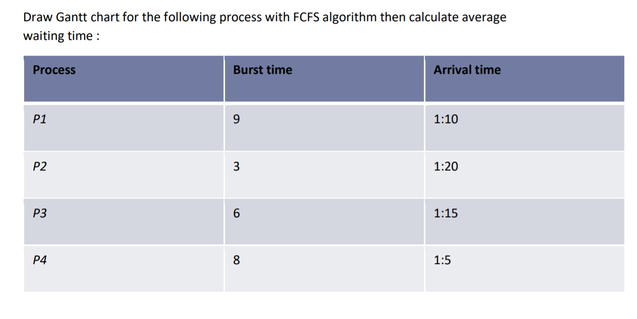 Solved Draw Gantt chart for the following process with FCFS | Chegg.com