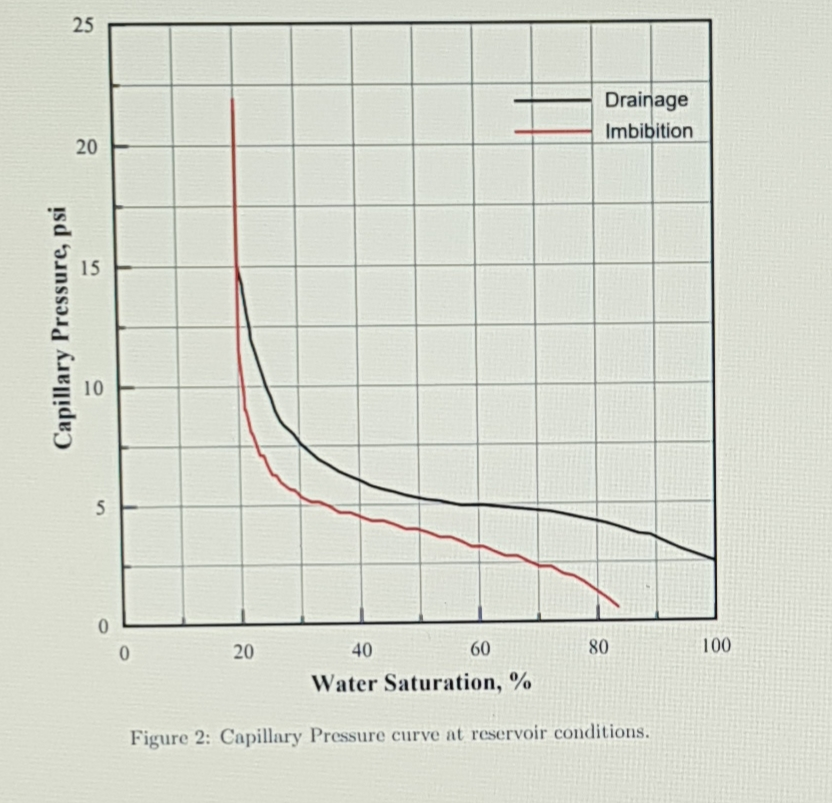25 Drainage Imbibition 20 15 Capillary Pressure, psi | Chegg.com