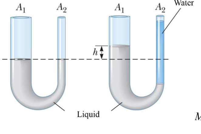 Solved A liquid is poured into a U-tube as shown in the | Chegg.com