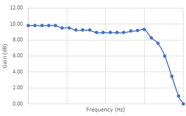 Solved Calculate 3dB downpoint and gain-bandwidth product | Chegg.com
