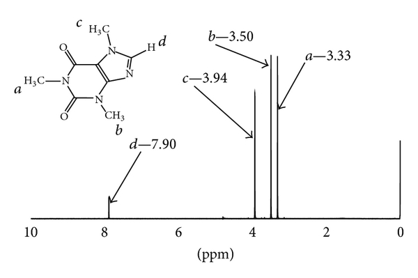 Solved Analyzing the ppm of peaks of protons of the three | Chegg.com