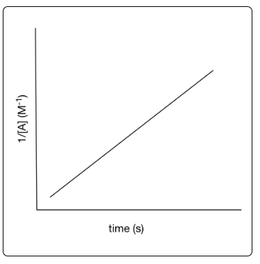 Solved After gathering rate data, a chemist graphed the data | Chegg.com