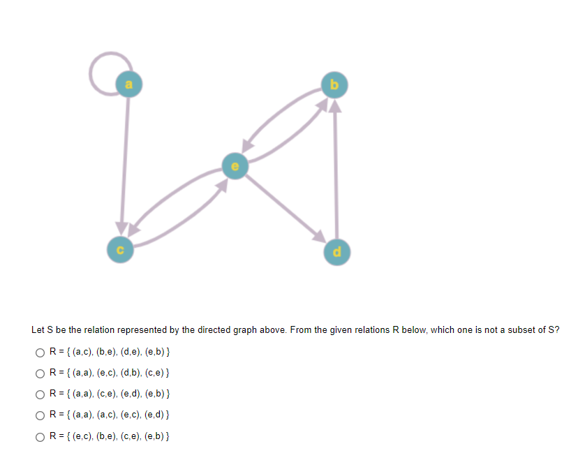 Solved Let S be the relation represented by the directed | Chegg.com