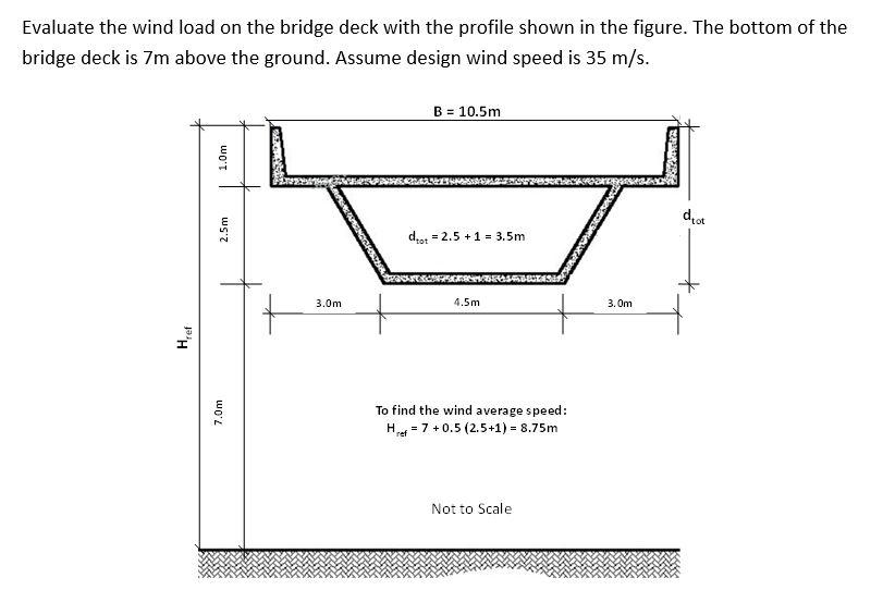 Solved Evaluate the wind load on the bridge deck with the | Chegg.com