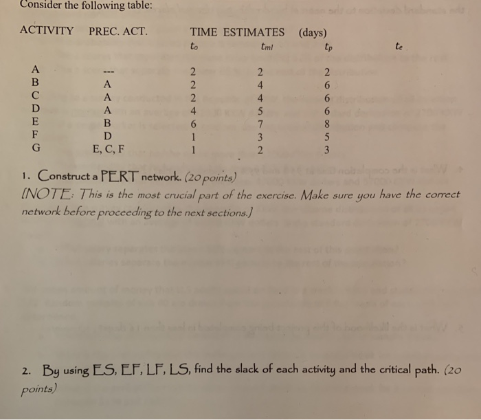 Solved Consider the following table: ACTIVITY PREC. ACT TIME | Chegg.com