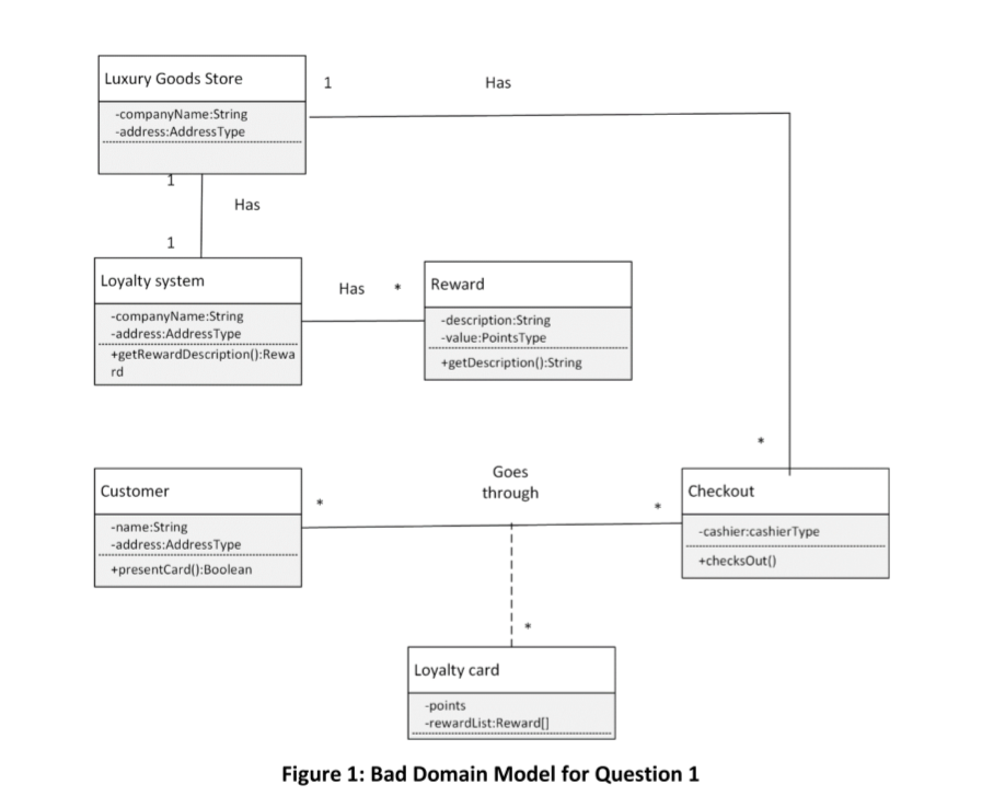 Solved In a loyalty system for a luxury goods store, if a | Chegg.com