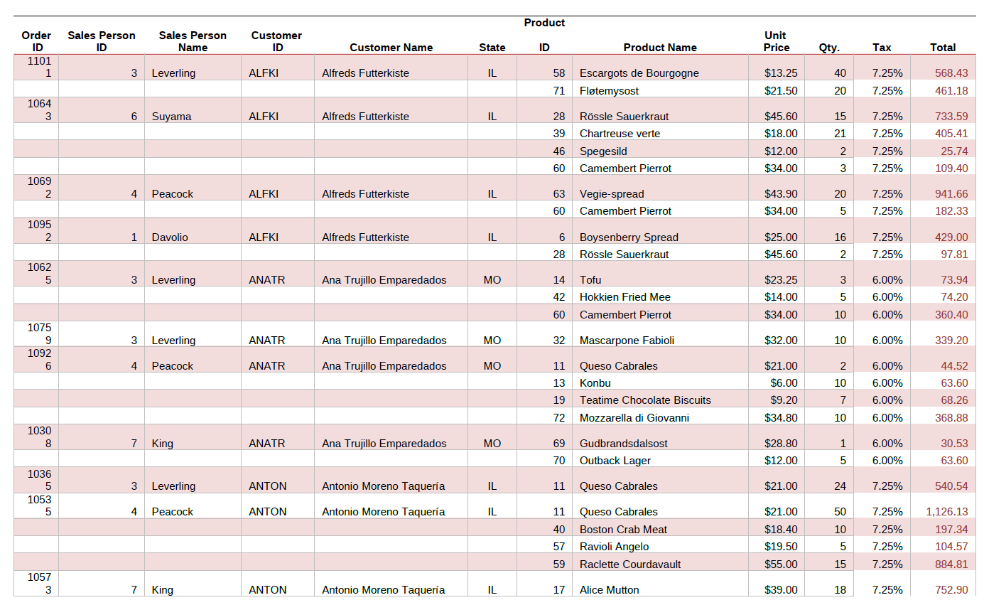 You have to normalize database tables to 3rd Normal | Chegg.com