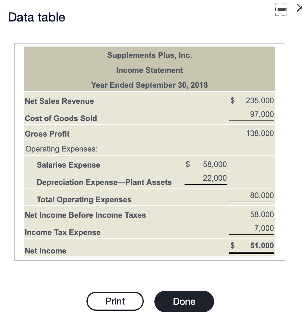 Solved Data table Supplements Plus, Inc. Income Statement | Chegg.com