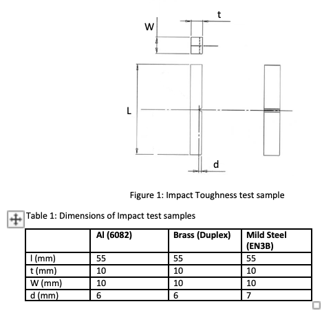 w L d Figure 1: Impact Toughness test sample Table 1: | Chegg.com